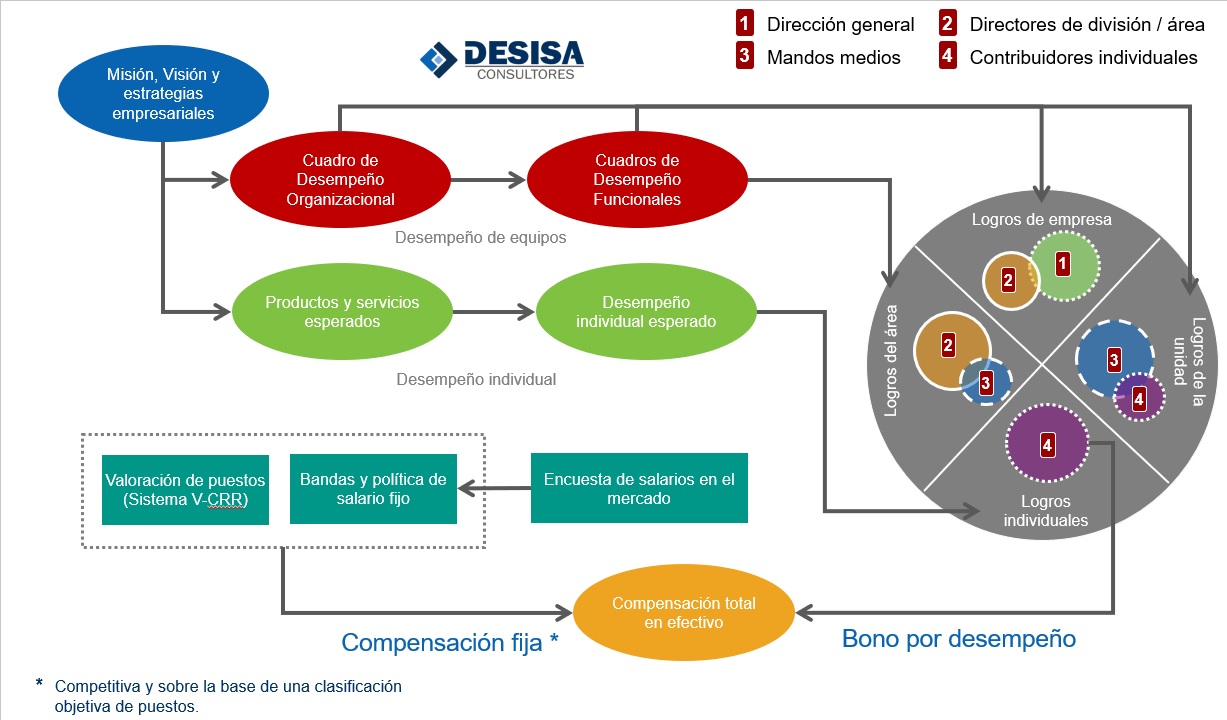 Evaluación de resultados y remuneración variable: Un modelo efectivo de ...